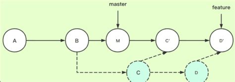 Rebase和mergegit Merge和git Rebase改变的都是当前分支的提交 Csdn博客