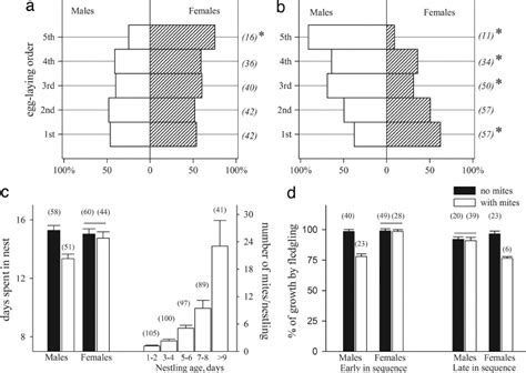 Sex Ratio And Growth Changes In Relation To Mite Presence Sex Ratio In Download Scientific