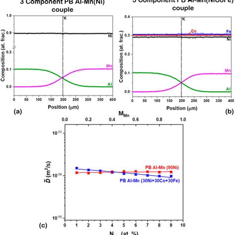 Pdf Pseudo Binary And Pseudo Ternary Diffusion Couple Methods For Estimation Of The Diffusion