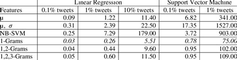 Classification Time Of Different Feature Sets In Secs Best Results