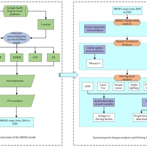 Flow Chart Of Assessing The Spatiotemporal Evolution And Drivers Of The