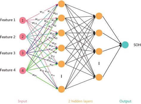 Illustrates A Fully Connected 3 Layer Feedforward Neural Network And A Download Scientific