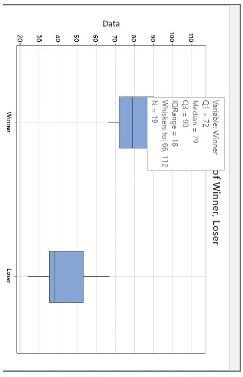 Solved Boxplot Of Winner Loser25 Of The Time The Winners