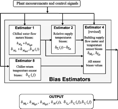 Sequential Scheme Estimators For The Real Chilling Plant Download