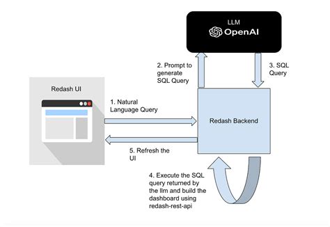 Integrate An Llm To Create Sql Queries Using Natural Language And Visualize The Result By