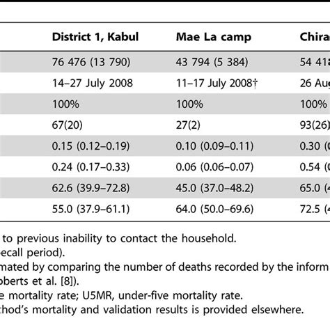 Timeframe Population Covered Response Rate Mortality Data And