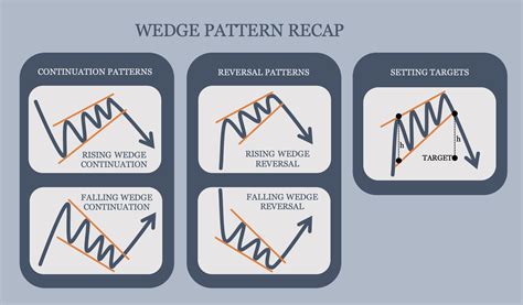 Dont Make This Common Mistake When Trading A Wedge Pattern