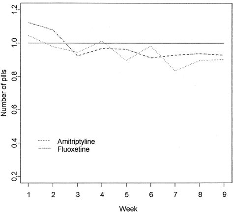 Time Course For Adherence In Fluoxetine And Amitriptyline Users Download Scientific Diagram