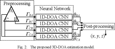 Figure 1 From 3d Doa Estimation In Non Gaussian Environments Based On Convolution Neural