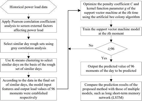 Short Term Power Load Forecasting Based On Gray Relational Analysis And