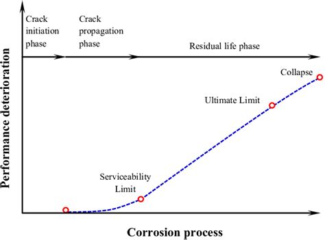 Schematic Representation Of Performance Deterioration Of Corrosion Download Scientific Diagram