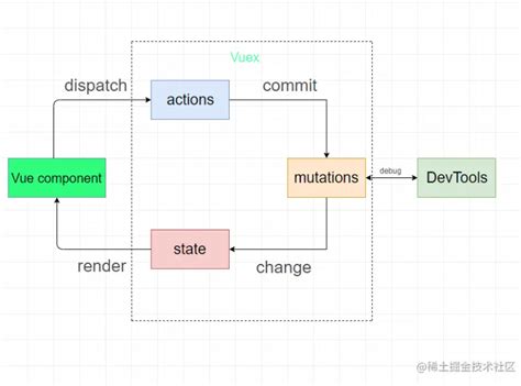 一文解析pinia和vuex,带你全面理解这两个vue状态管理模式(上) 阿里云开发者社区 一文解析pinia和vuex,带你全面理解这两个vue状态管理模式(上) 阿里云开发者社区