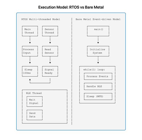 Introducing Nrf Connect Sdk Bare Metal Novel Bits
