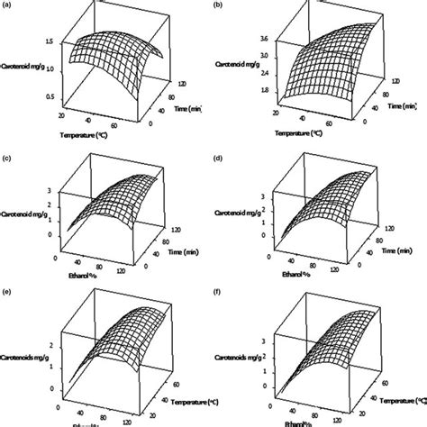 Pair Wise Response Surface Plots Of Polyphenol Mg Gaeg Dw Extraction Download Scientific