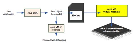 the many ways of programming an arm® cortex® m mcu part 2 eeweb