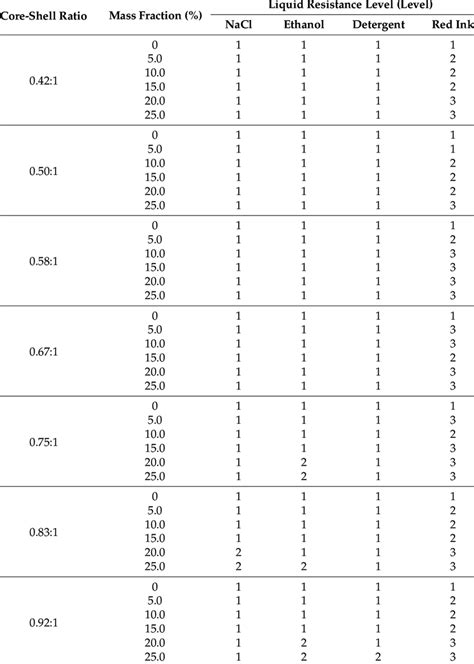 Effect Of Microcapsule Concentration And Core Shell Ratio On Liquid Effect Of Microcapsule Concentration And Core Shell Ratio On Liquid