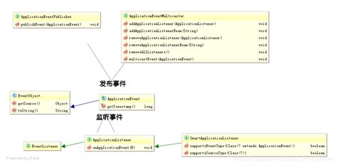Spring事件机制详解spring Eventlistener 获得返回值 Csdn博客