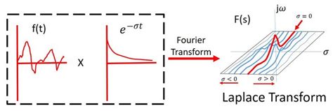 Laplace Transform Laplace Transform Laplace Differential Equations