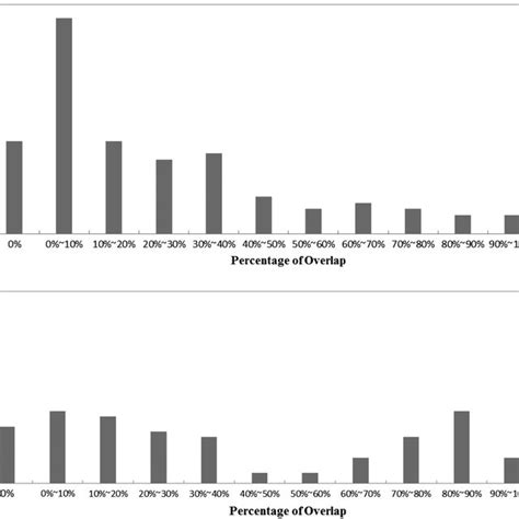 Example Of Shortest Distance Sdp Shortest Travel Time Sp And