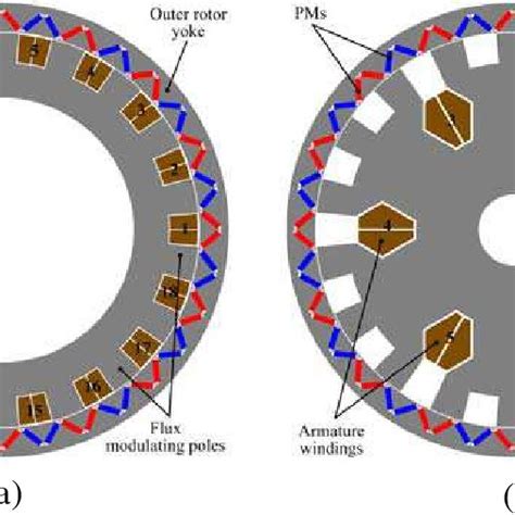 Pdf Quantitative Comparison Of Flux Modulated Interior Permanent Magnet Machines With