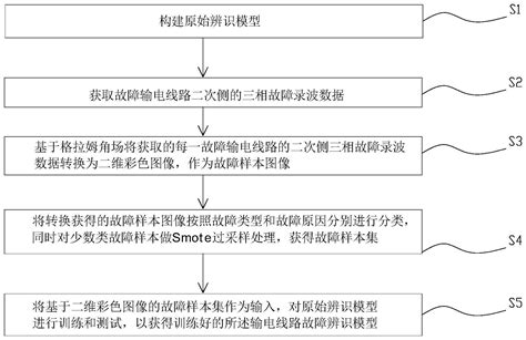基于格拉姆角场与残差网络的输电线故障辨识方法和装置与流程