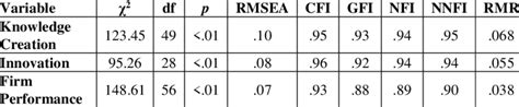 Goodness Of Fit Statistics Of Latent Variables Download Scientific