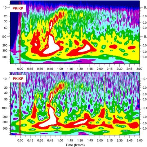 Morlet Wavelet Diagram For Earthquake That Occurred On February 27 Download Scientific Diagram