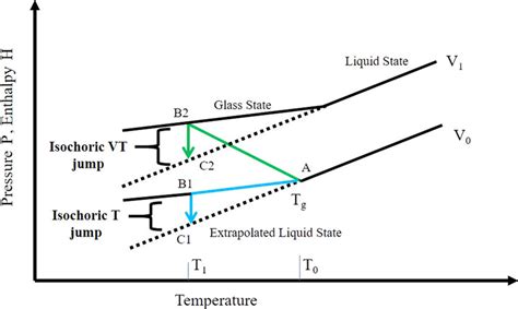Pressure Or Enthalpy Vs Temperature For The Constant Volume Isochoric