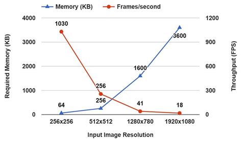 Memory Usage And Encryption Throughput For Different Resolutions