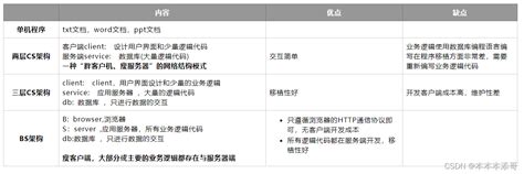 【软考】信息系统开发基础 软件架构设计it软件架构基础知识 Csdn博客