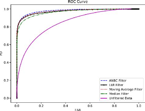 figure 2 from adaptive naive bayes classifier based filter using kernel