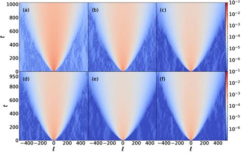 Space Time Profiles Of The Charge Autocorrelation Function C Q T