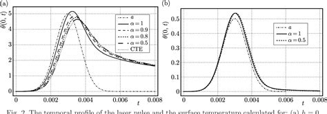Figure 1 From Heating A Thermoelastic Half Space With A Surface