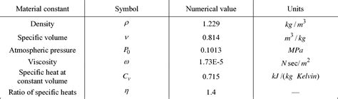 Table 1 From Finite Element Analysis Of Fluid Structure Interaction In