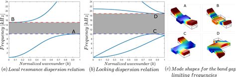 Pdf Bandgap Widening And Resonating Mass Reduction Through Wave