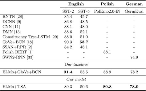 Sentiment Analysis With Contextual Embeddings And Self Attention