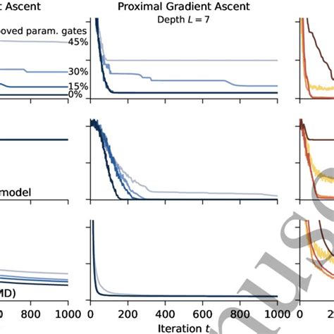 training convergence of presented algorithms on weighted max cut top