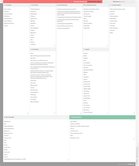 What Is Rockwell Automations Business Model Vizologi
