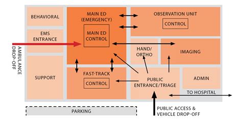 How To Plan A People First Emergency Department Design Collaborative