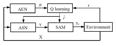 Reinforcement Learning Neural Network For Idle Speed Control Of A Si Download Scientific