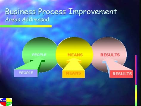 Interactive Proces Analysis For Results Interactive Process Analysis