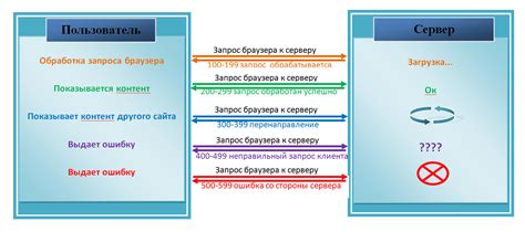 Ошибки 100 199 Решение и исправление самых разных ошибок на
