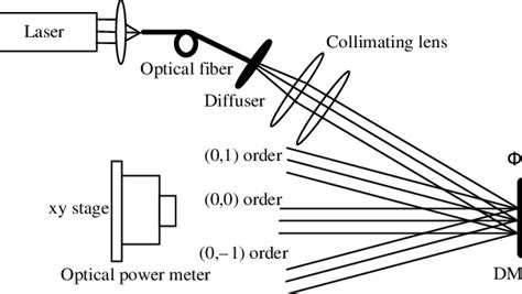 Schematic Of Diffraction Measurement Setup Download Scientific Diagram