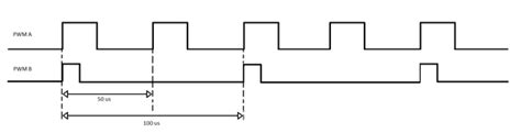 synchronized two pwm signals with different freque