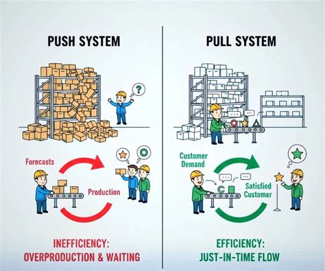 Push Vs Pull Systems Efficiency And Customer Satisfaction Lean Six