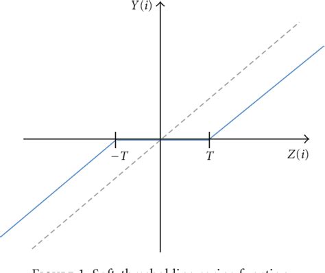 Figure 1 From Chroma Noise Reduction In Dct Domain Using Soft