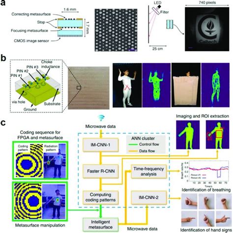 Optical Metamaterials For Human Detection A Schematic For The Download Scientific Diagram