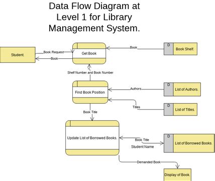 DFD Diagram At Level 1 For Library Management Visual Paradigm User Contributed Diagrams Designs