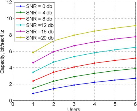 Figure 1 From Performance Analysis Of Uplink Non Orthogonal Multiple Access Noma Semantic