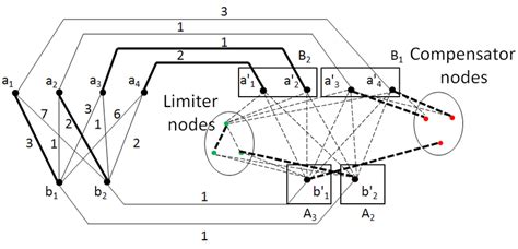 Figure1 The Graph G For Capacity Sets C A 2 3 1 2 And C B 1 3 Download Scientific